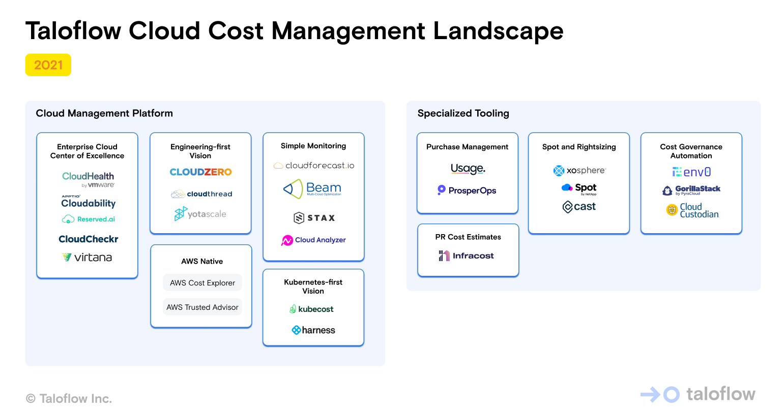 How to Optimize Your AWS Costs in 2022: Top Vendors, Tips, and More | Taloflow